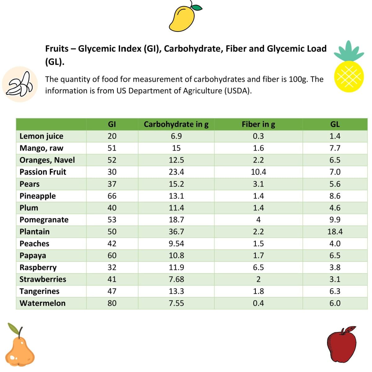 Glycemic Index Values For Vegetables And Fruits Chart Pdf - Infoupdate.org