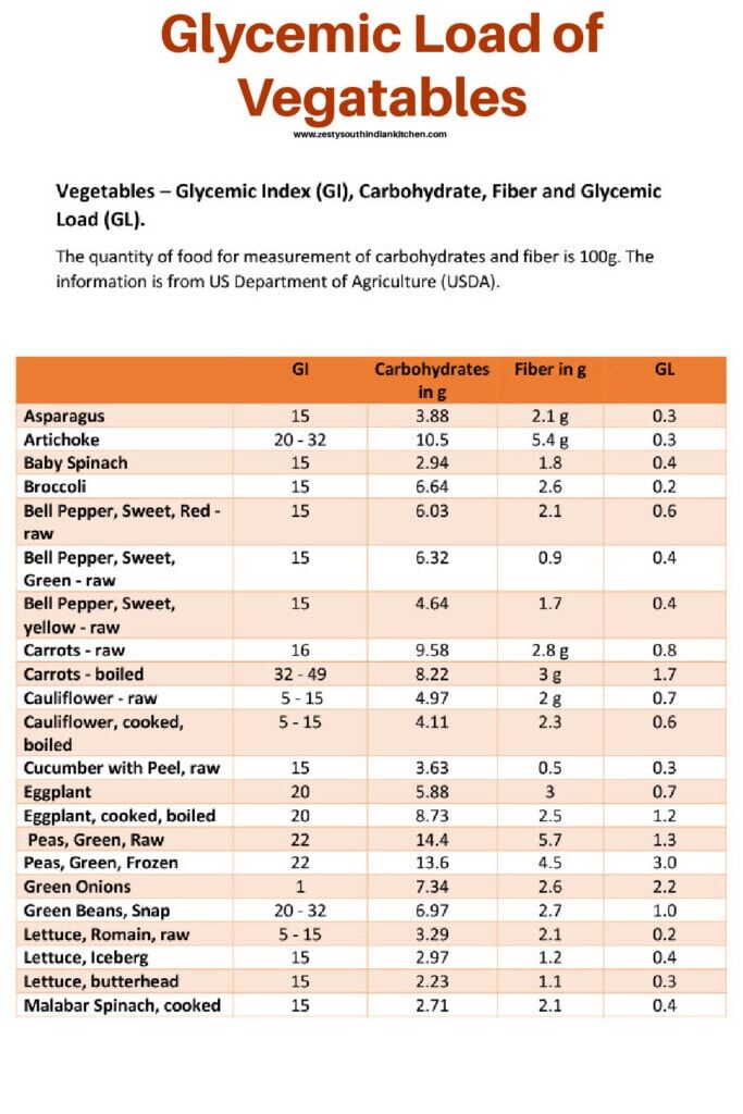 Glycemic Load's Importance in Diabetic diet - Zesty South Indian Kitchen